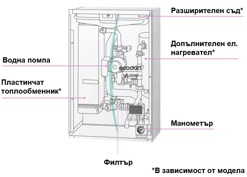 Indoor Unit Ecodan Hydrobox-R32 Mitsubishi Electric ERSD-VM2D - Climacom